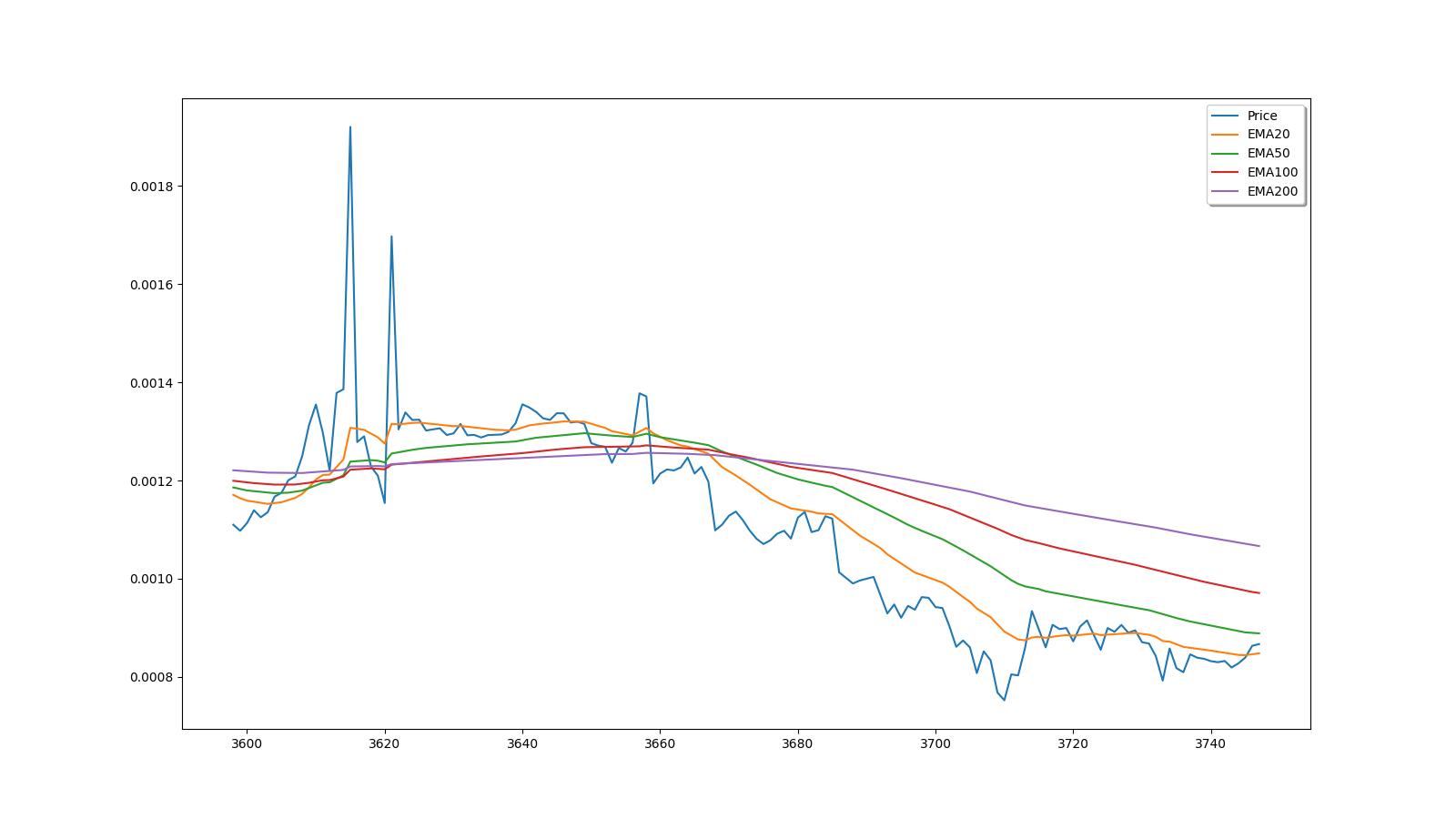 ParkByte Exponential Moving Averages
