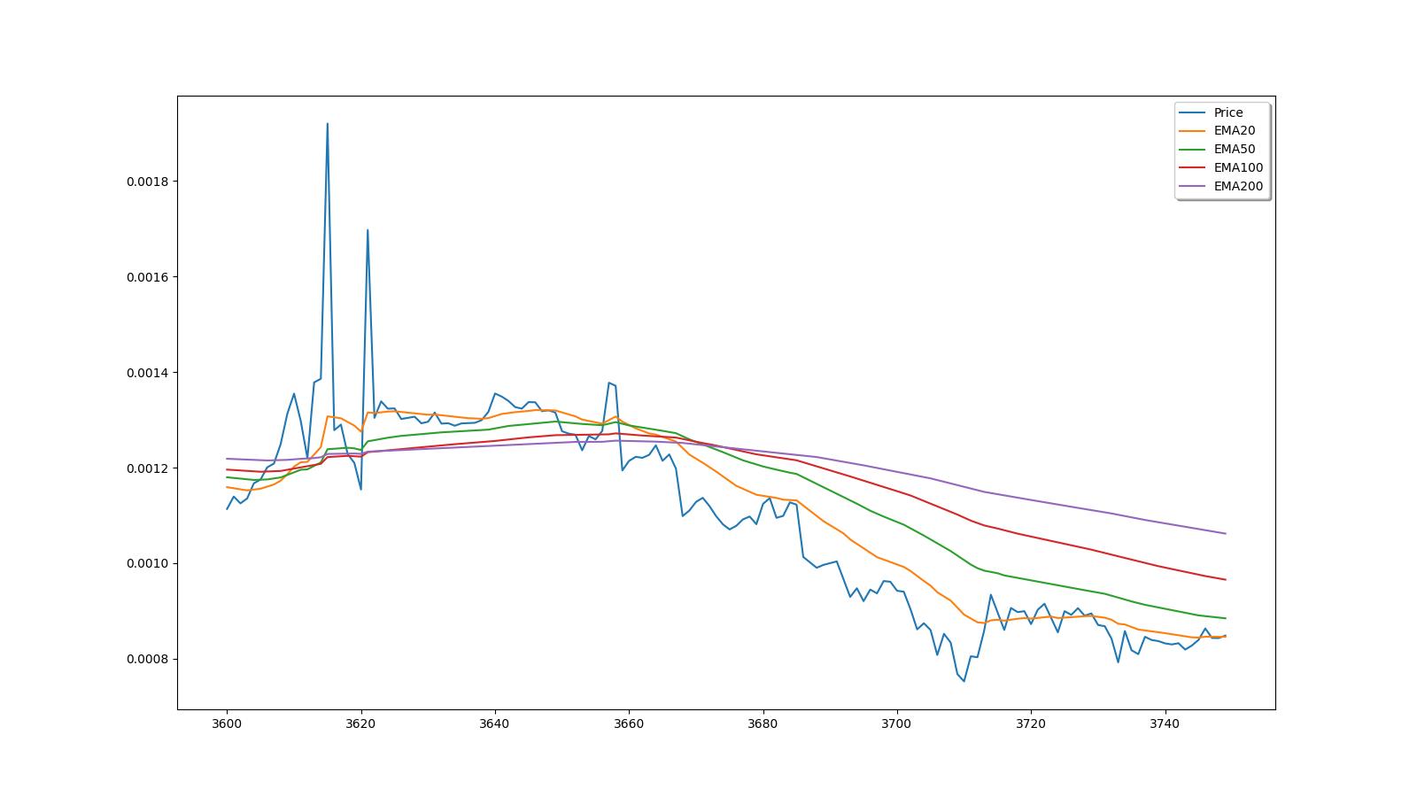 ParkByte Exponential Moving Averages