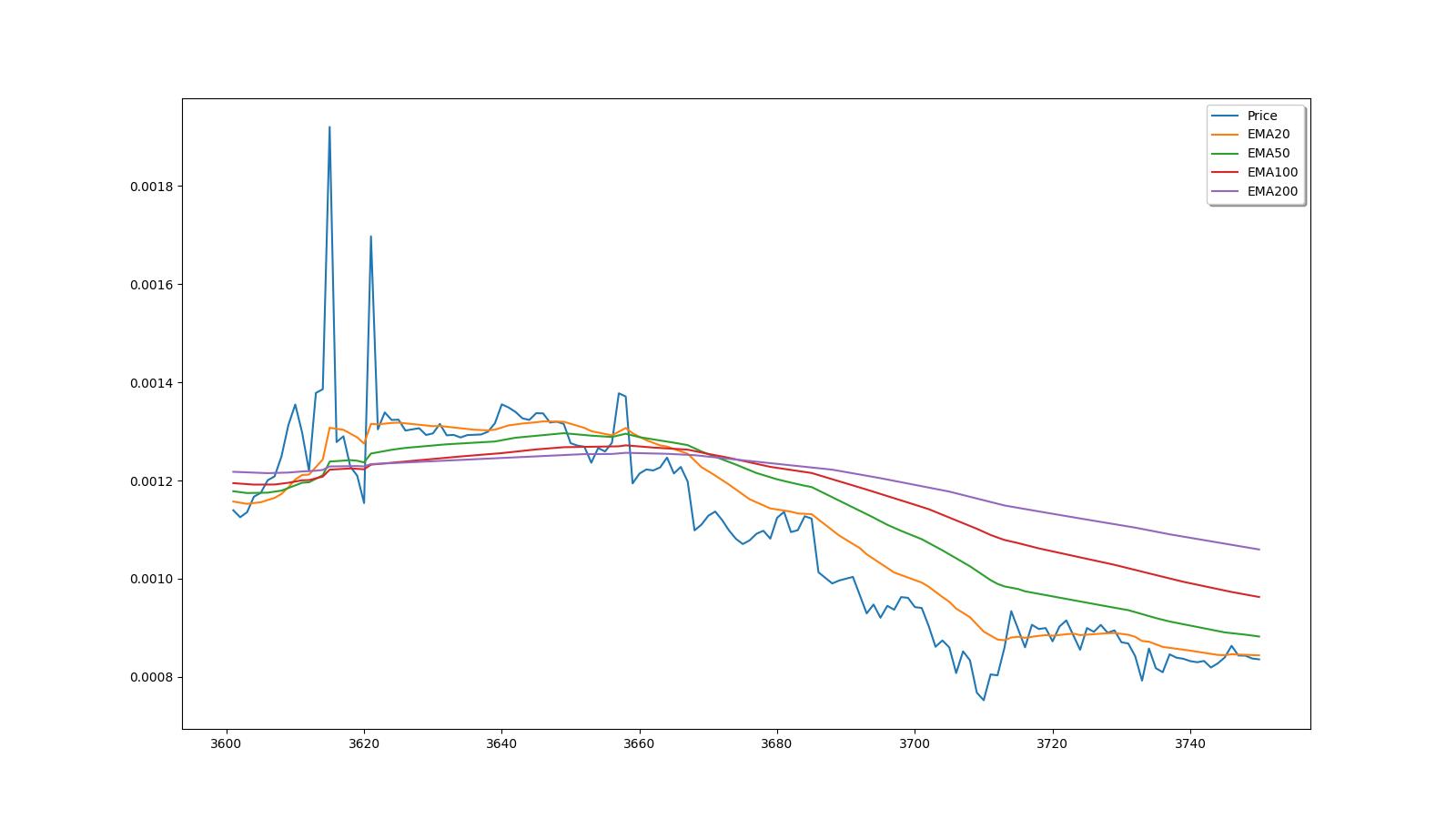 ParkByte Exponential Moving Averages