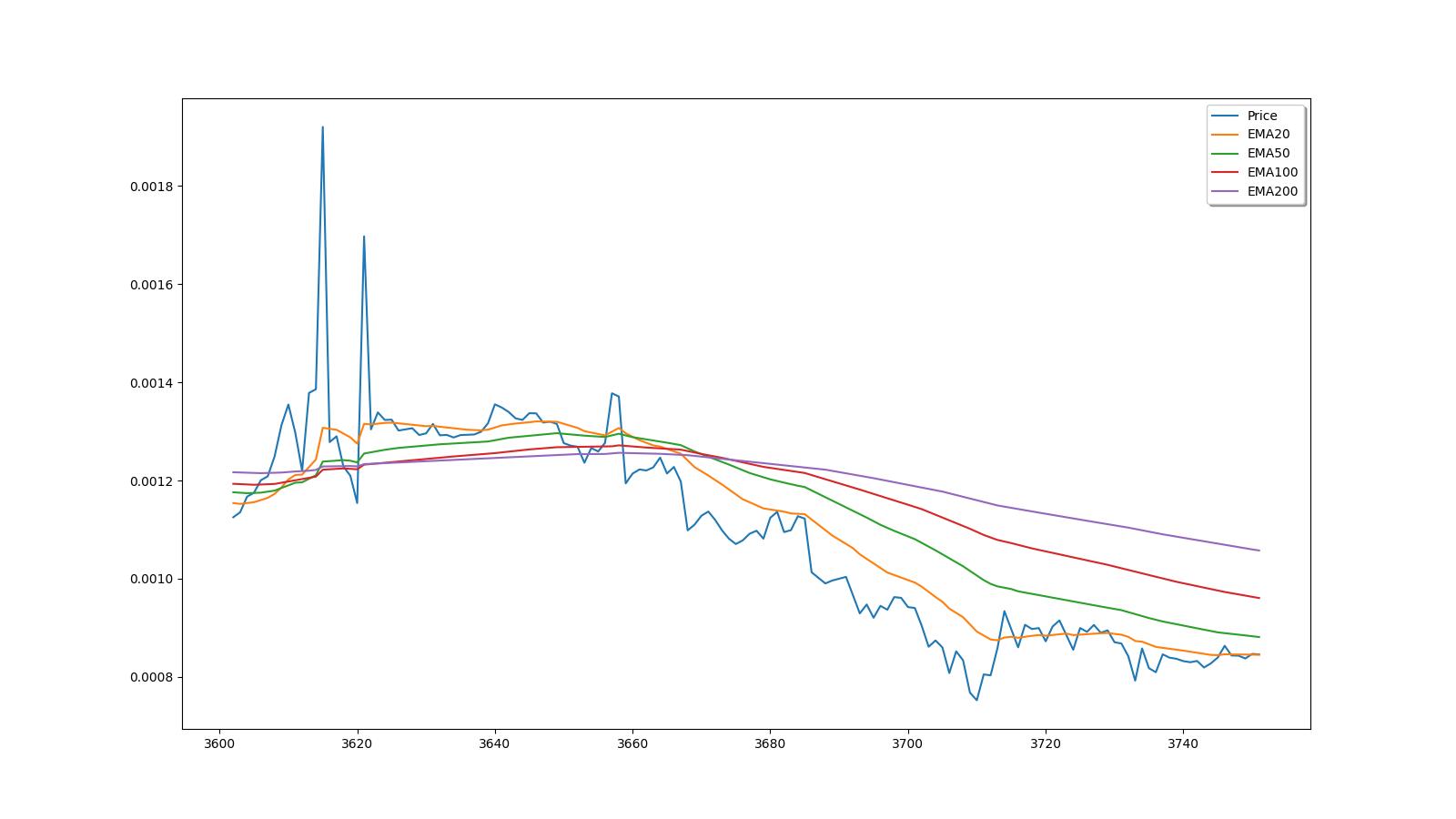 ParkByte Exponential Moving Averages