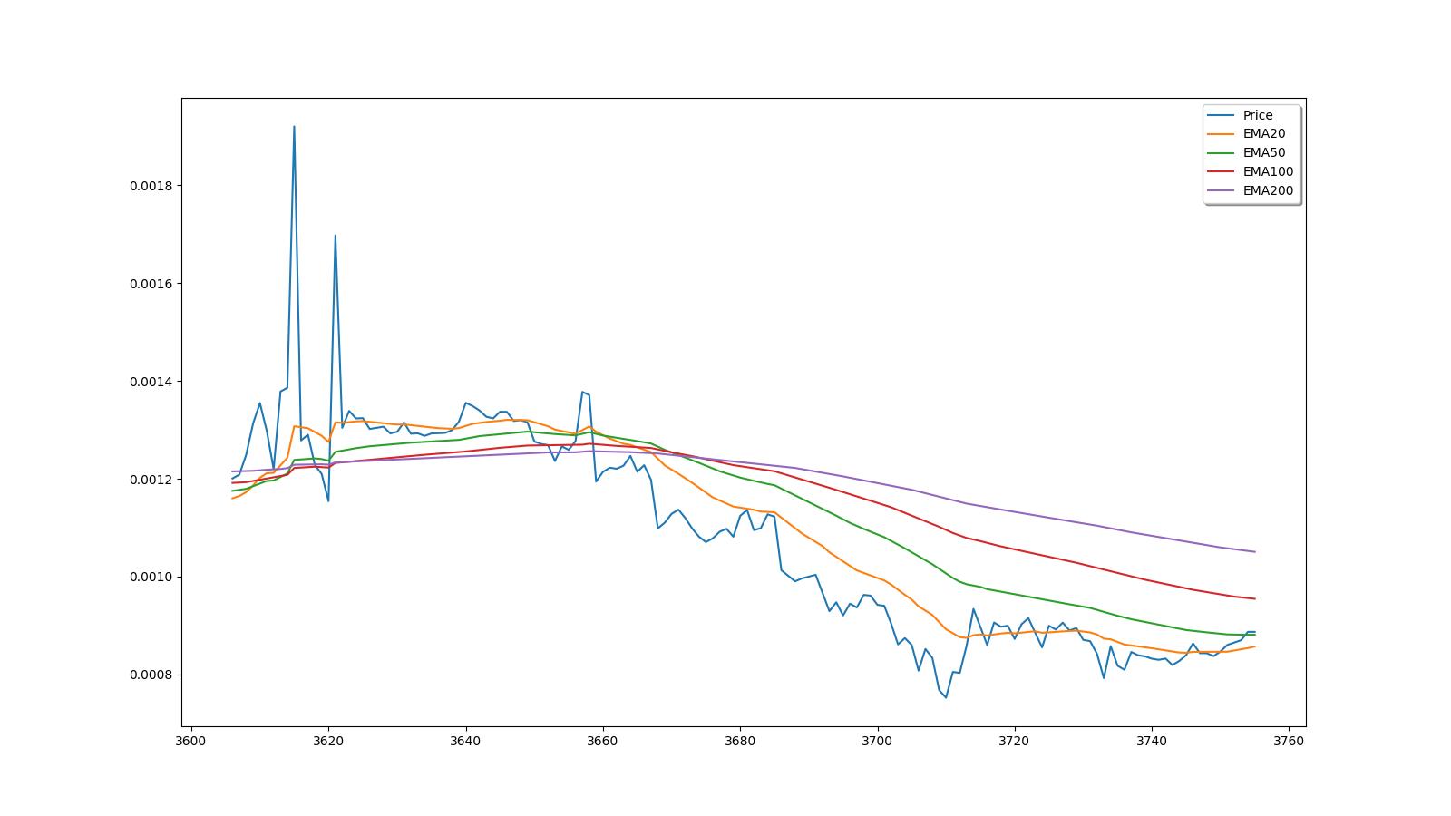 ParkByte Exponential Moving Averages