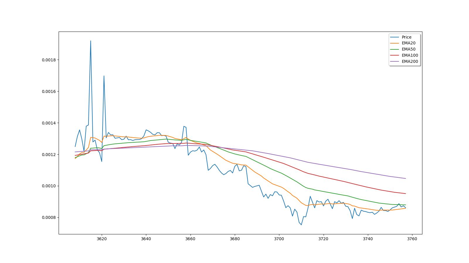 ParkByte Exponential Moving Averages