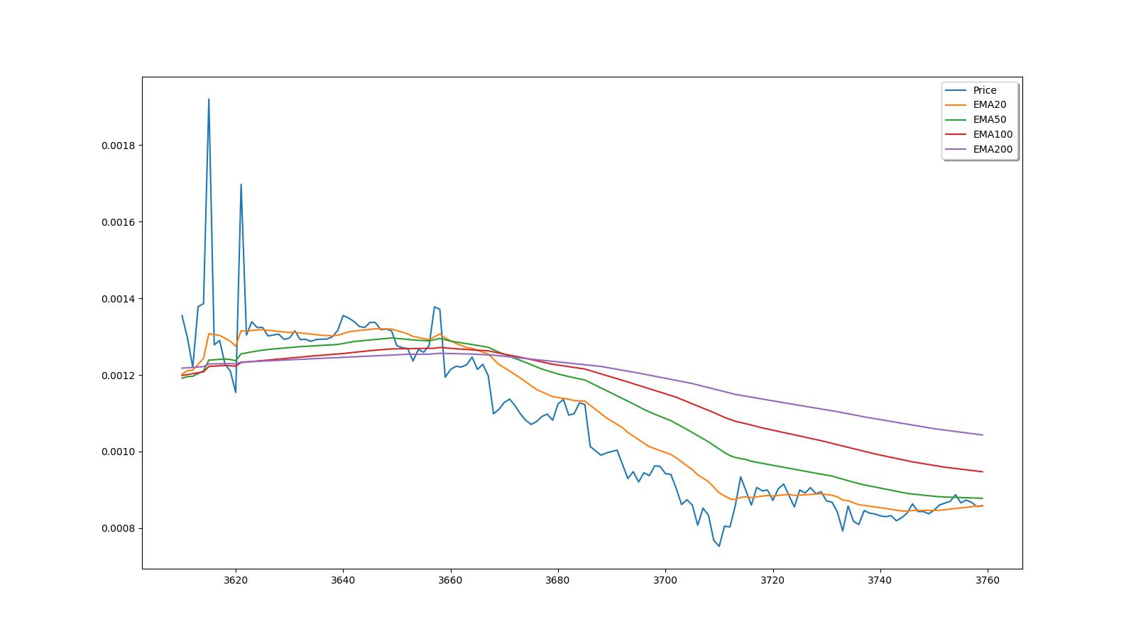 ParkByte Exponential Moving Averages