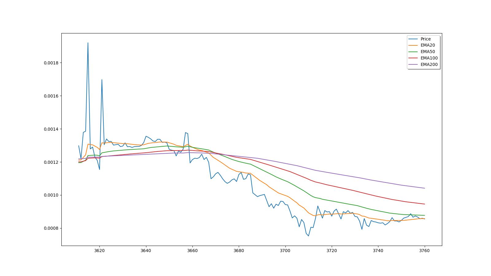 ParkByte Exponential Moving Averages