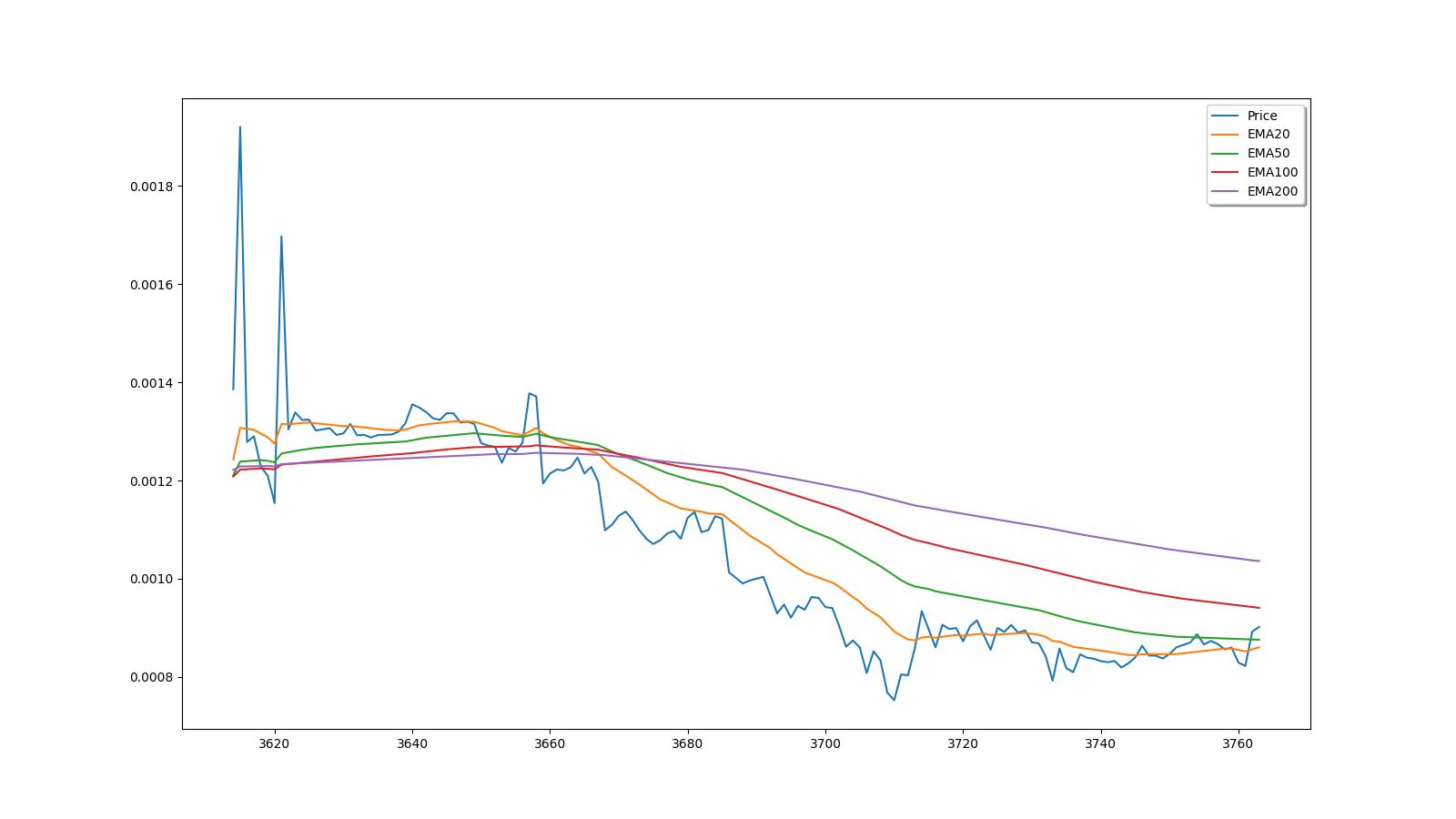ParkByte Exponential Moving Averages