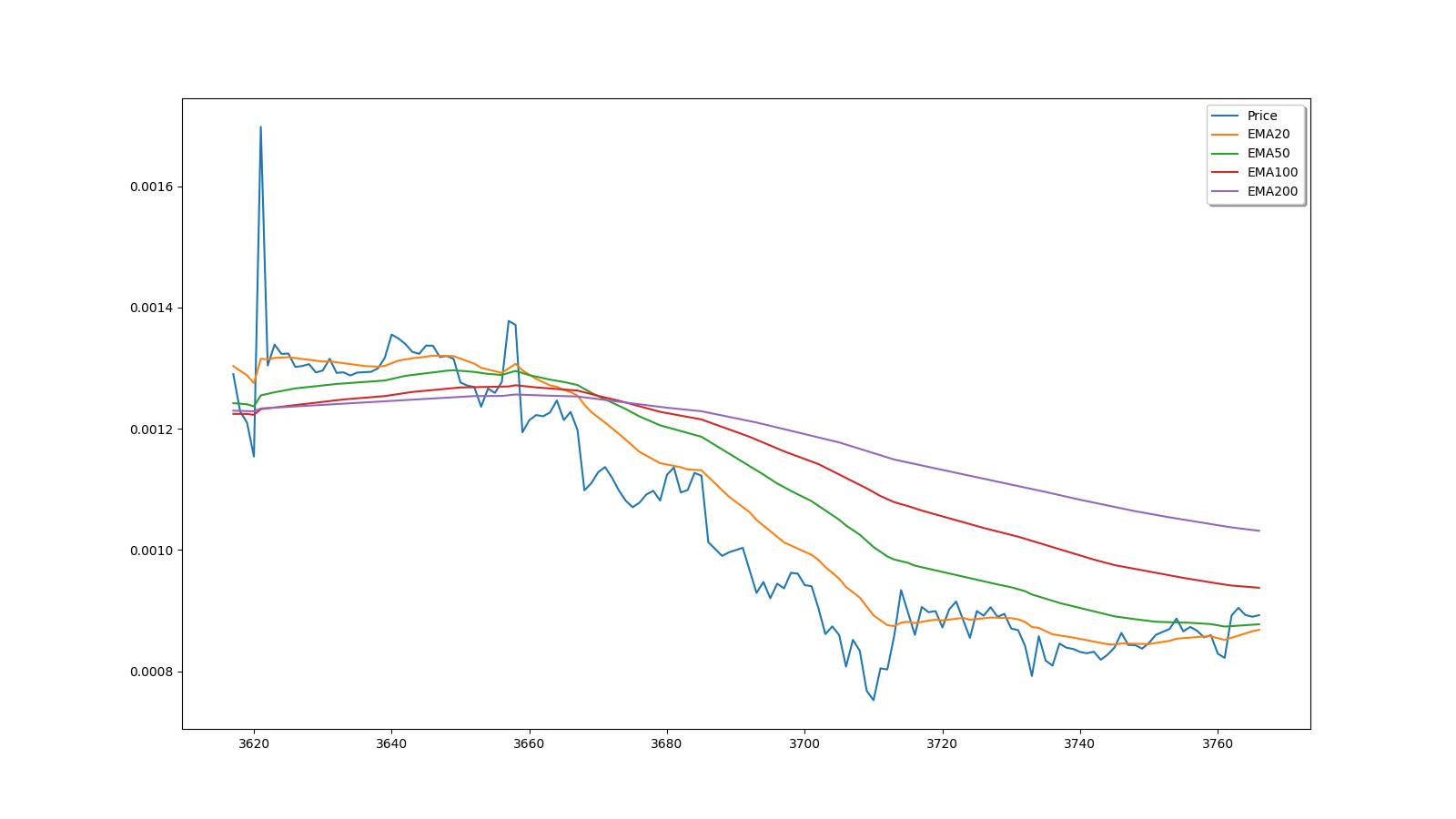 ParkByte Exponential Moving Averages