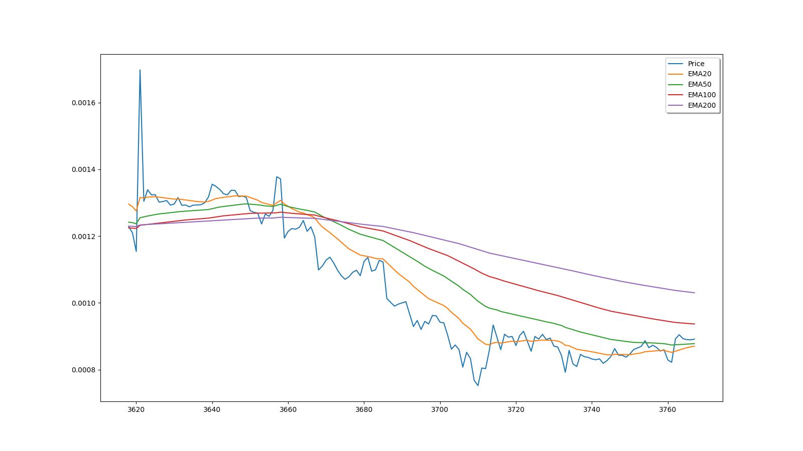 ParkByte Exponential Moving Averages