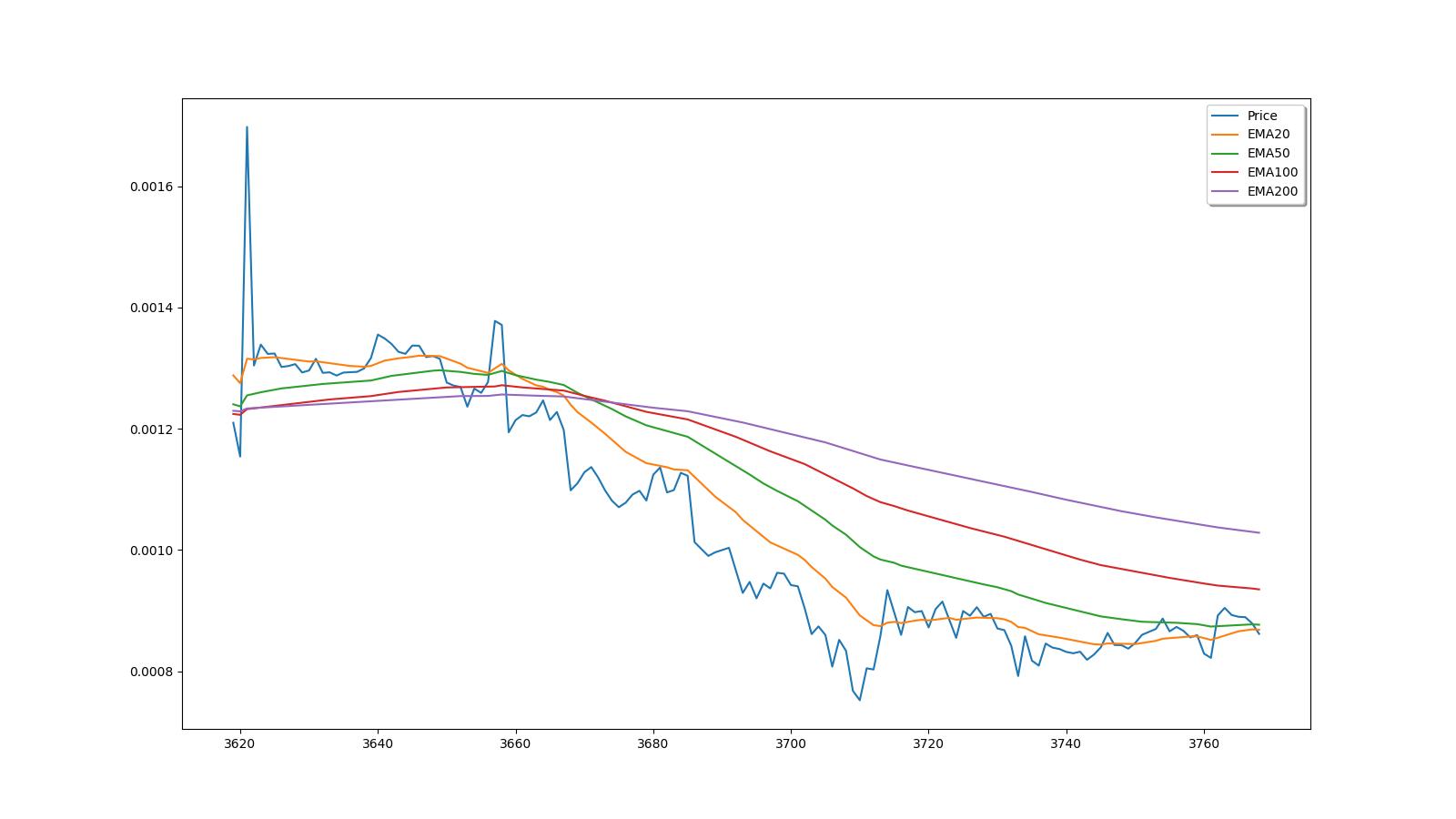 ParkByte Exponential Moving Averages