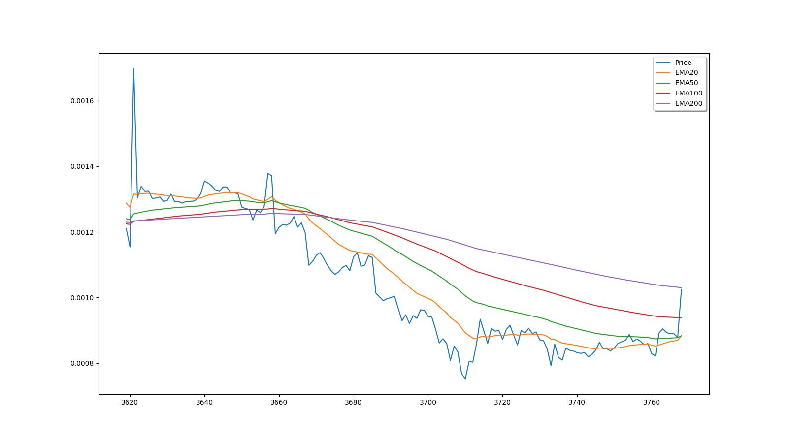 ParkByte Exponential Moving Averages