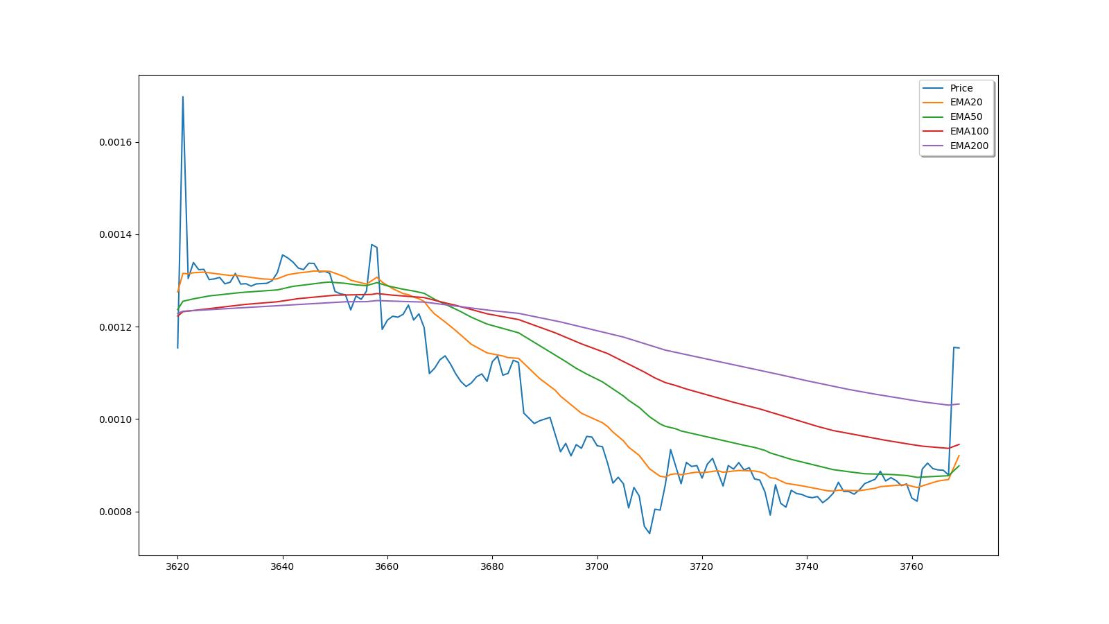 ParkByte Exponential Moving Averages