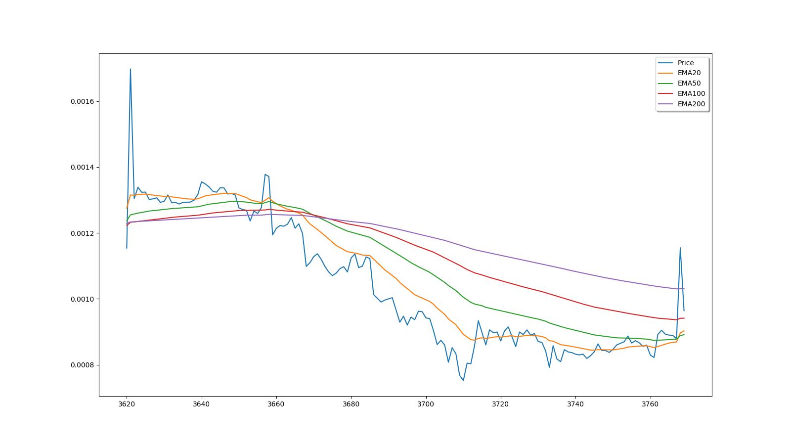 ParkByte Exponential Moving Averages