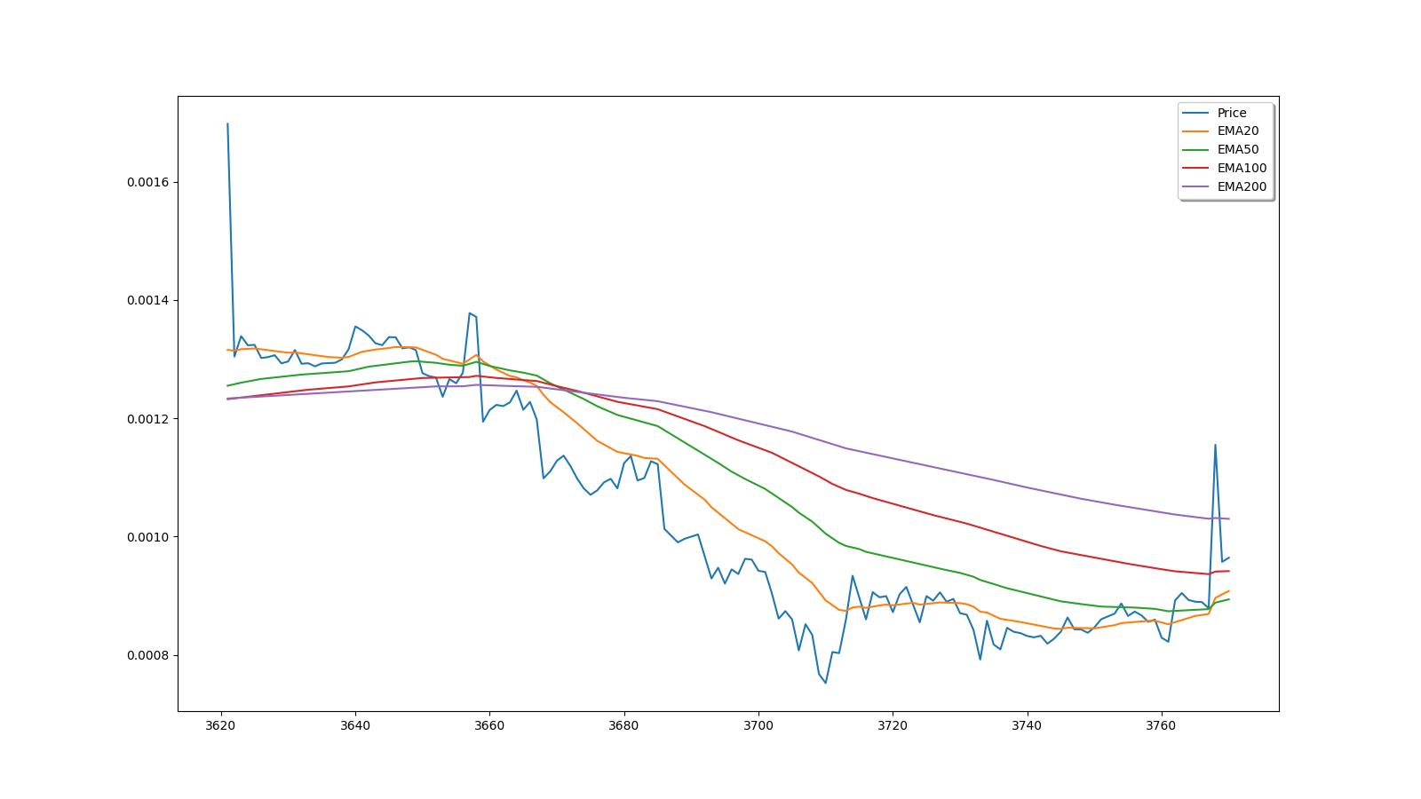 ParkByte Exponential Moving Averages