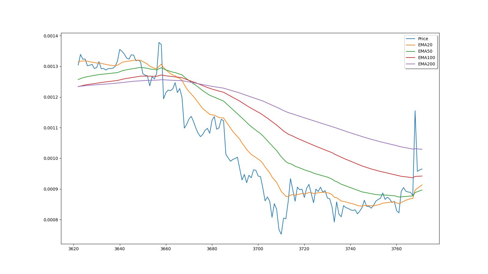ParkByte Exponential Moving Averages