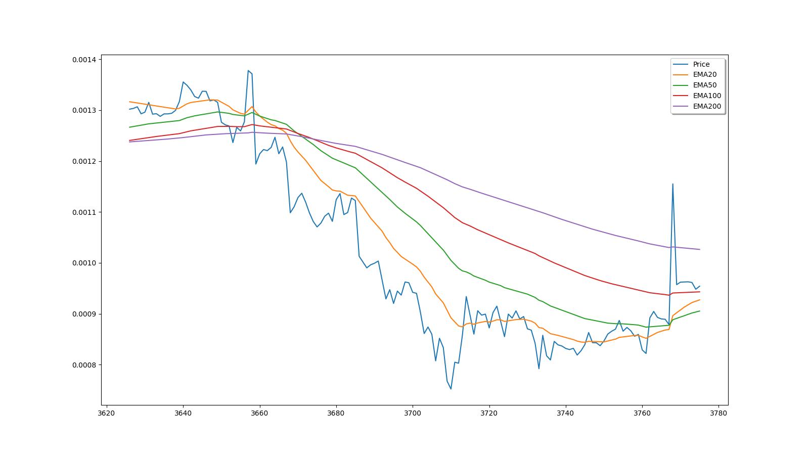 ParkByte Exponential Moving Averages