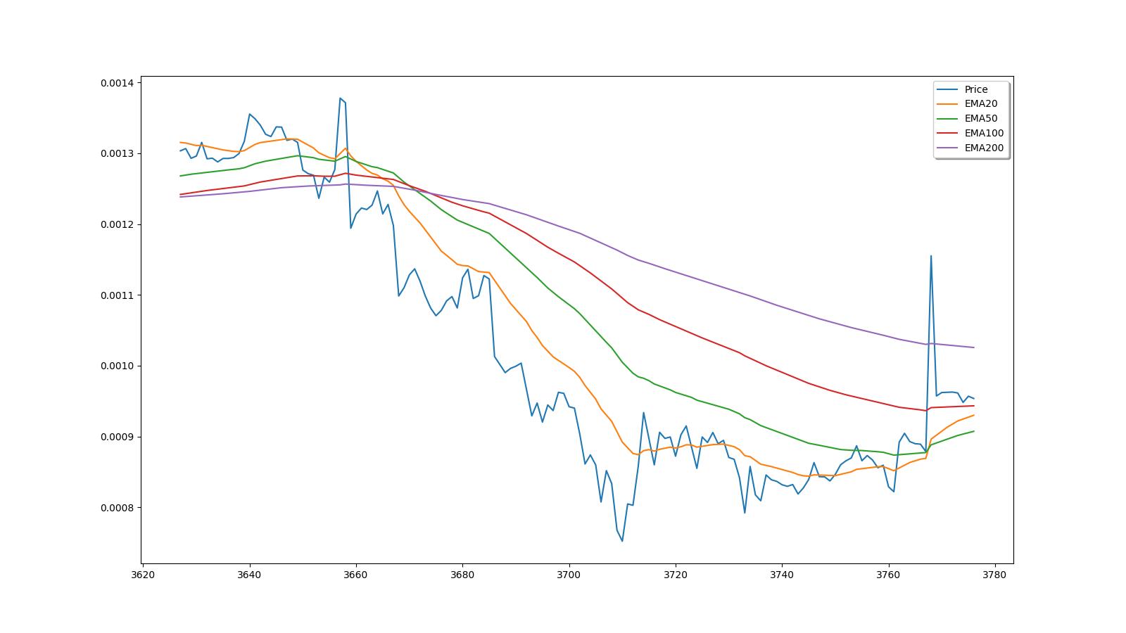 ParkByte Exponential Moving Averages