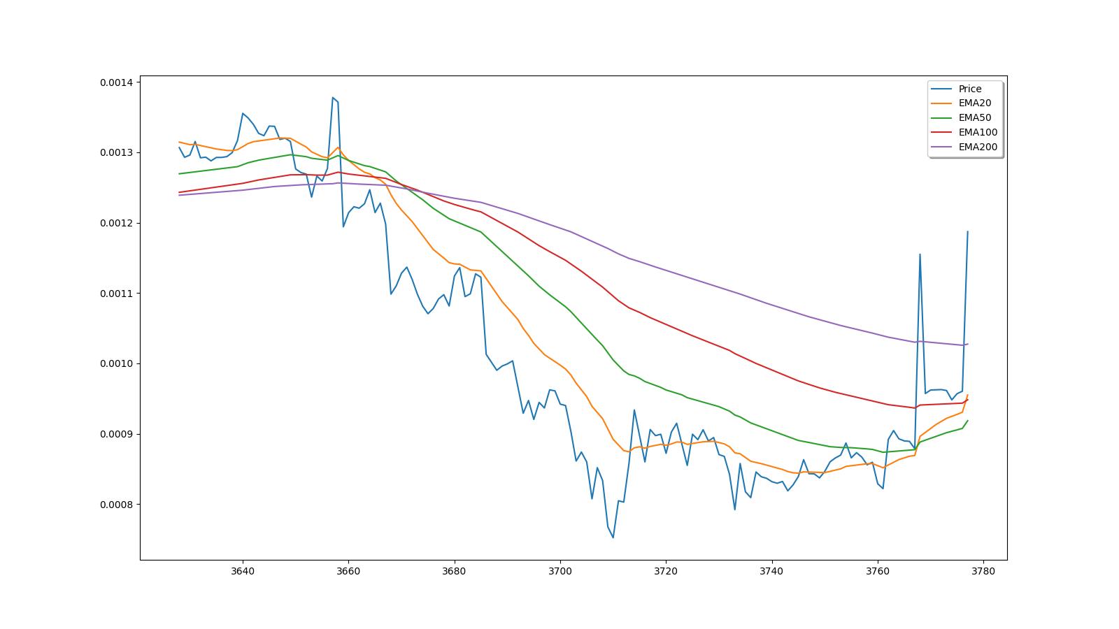 ParkByte Exponential Moving Averages