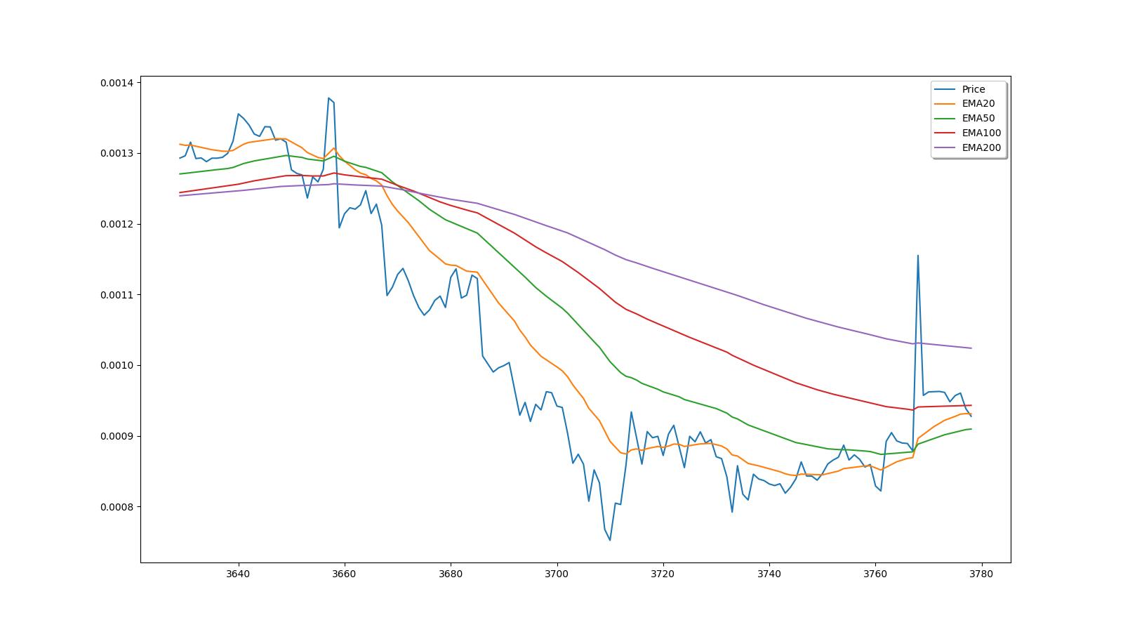 ParkByte Exponential Moving Averages
