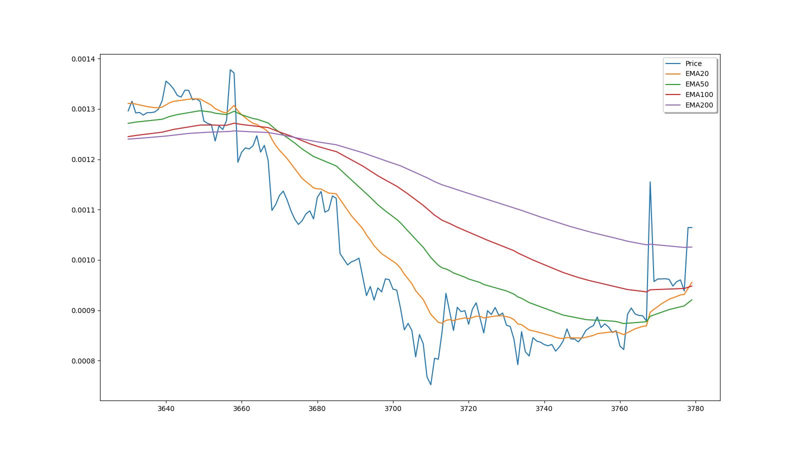 ParkByte Exponential Moving Averages