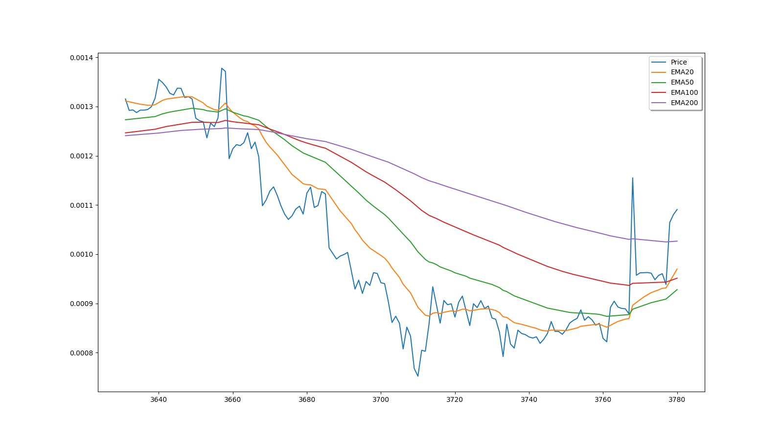 ParkByte Exponential Moving Averages