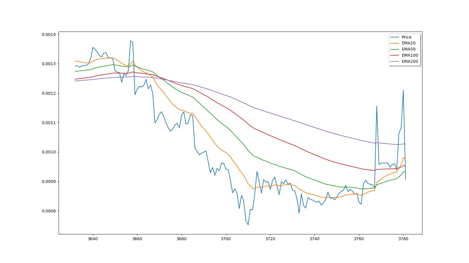 ParkByte Exponential Moving Averages