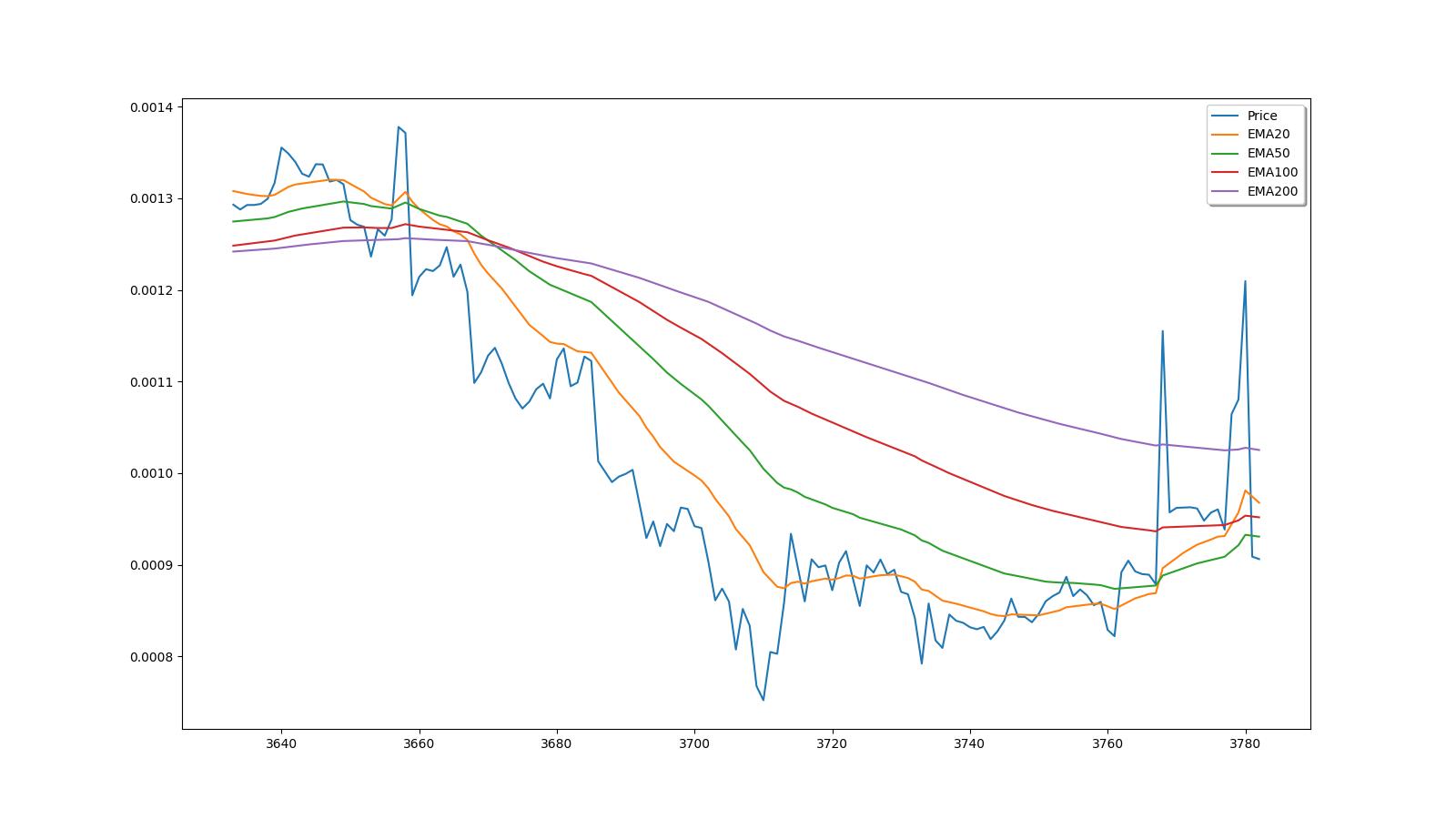 ParkByte Exponential Moving Averages