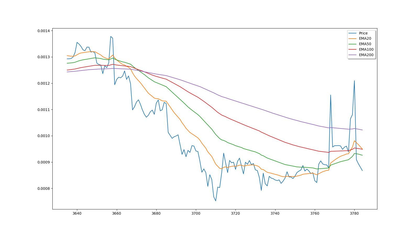 ParkByte Exponential Moving Averages