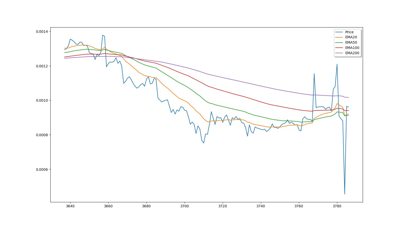 ParkByte Exponential Moving Averages