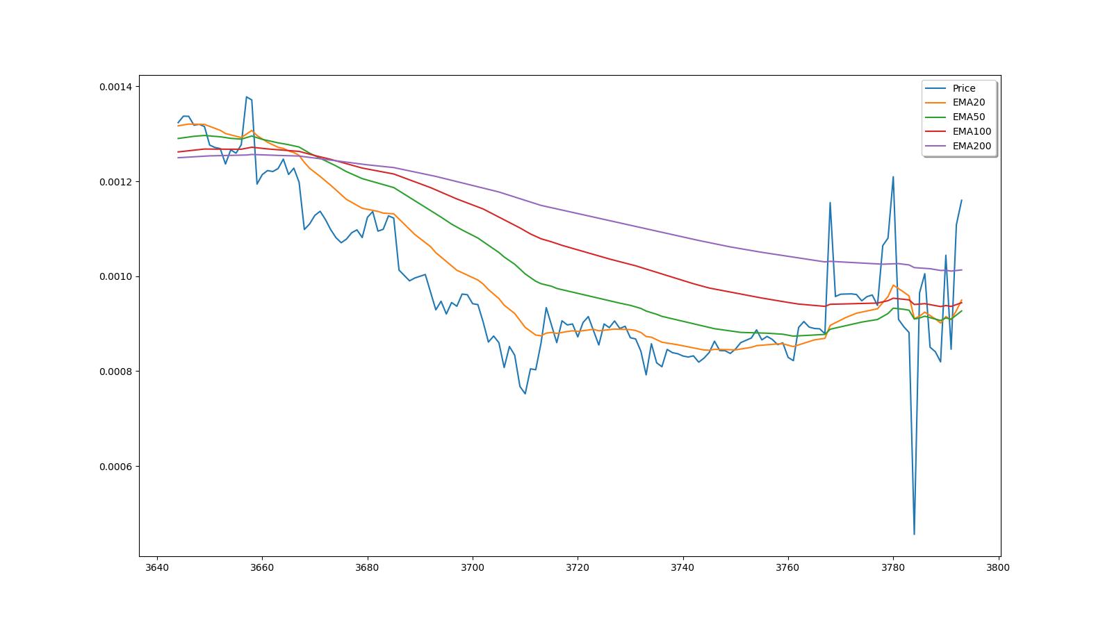 ParkByte Exponential Moving Averages
