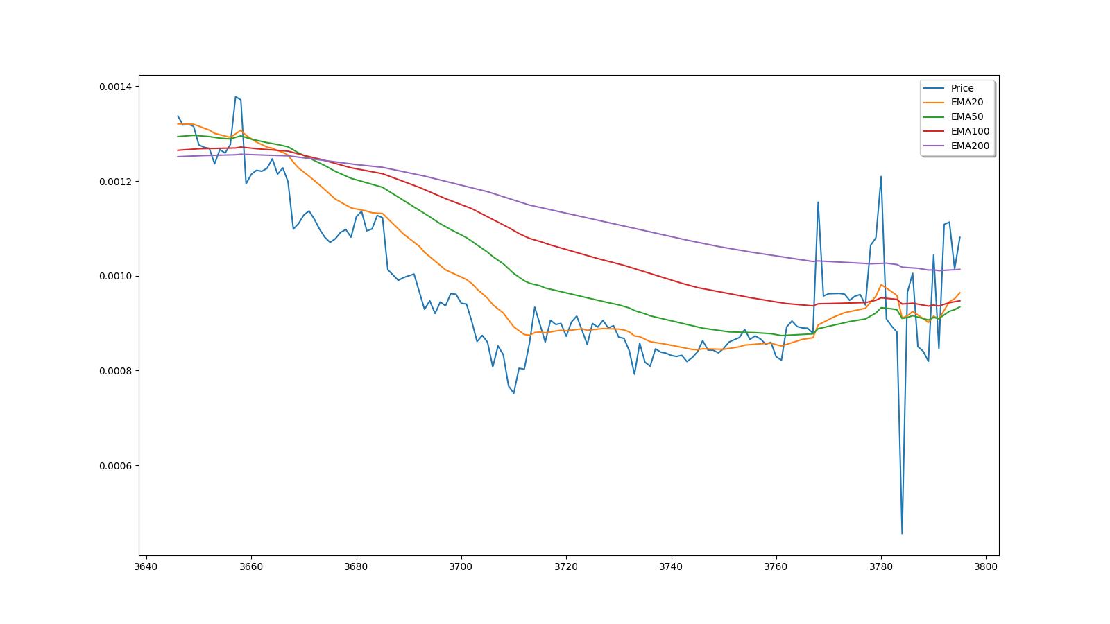 ParkByte Exponential Moving Averages
