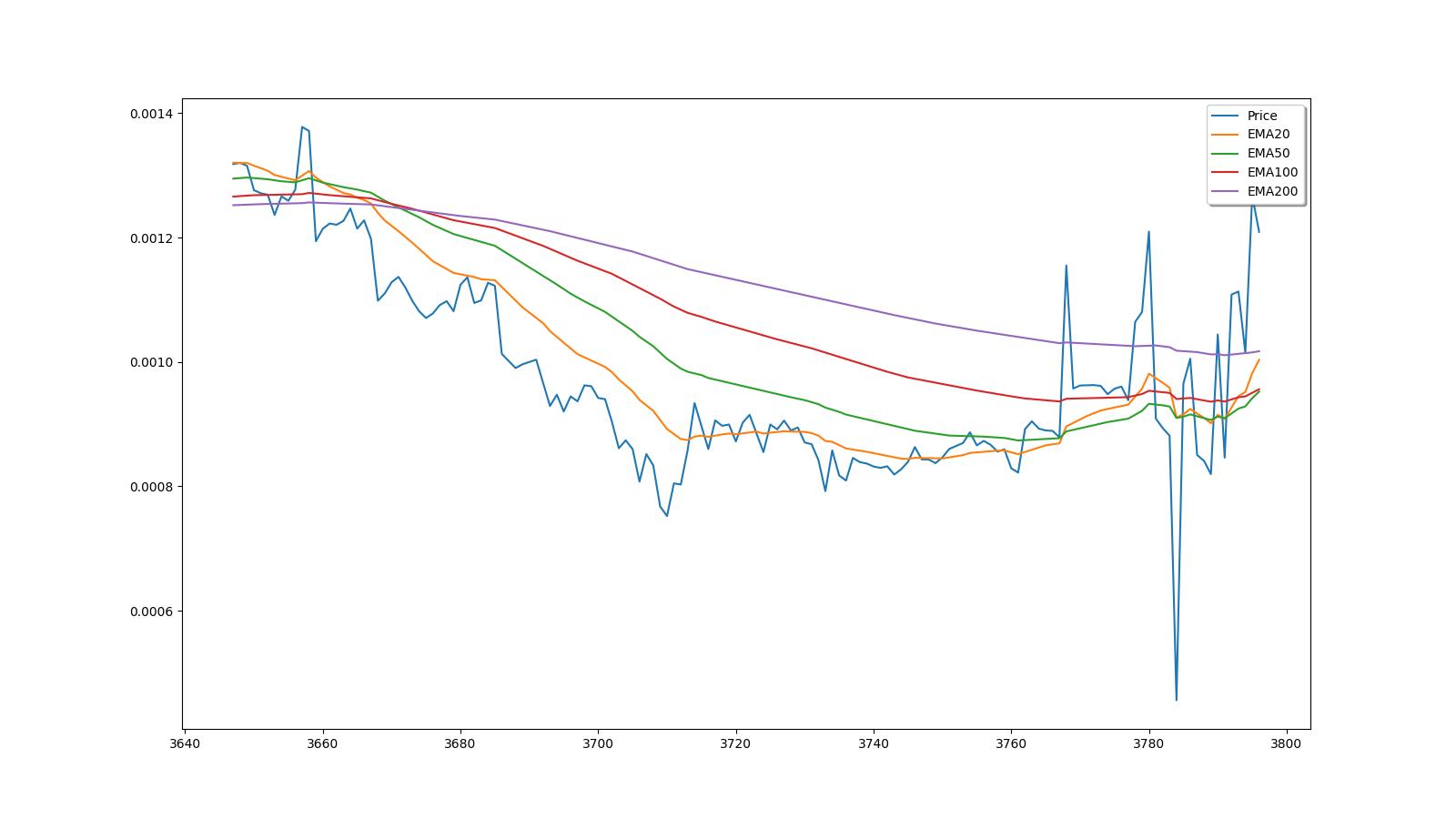 ParkByte Exponential Moving Averages