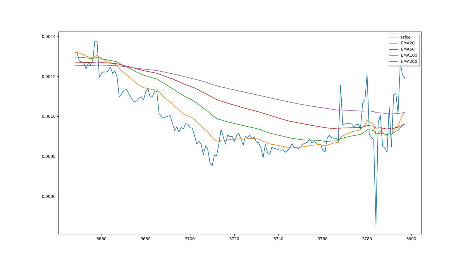 ParkByte Exponential Moving Averages