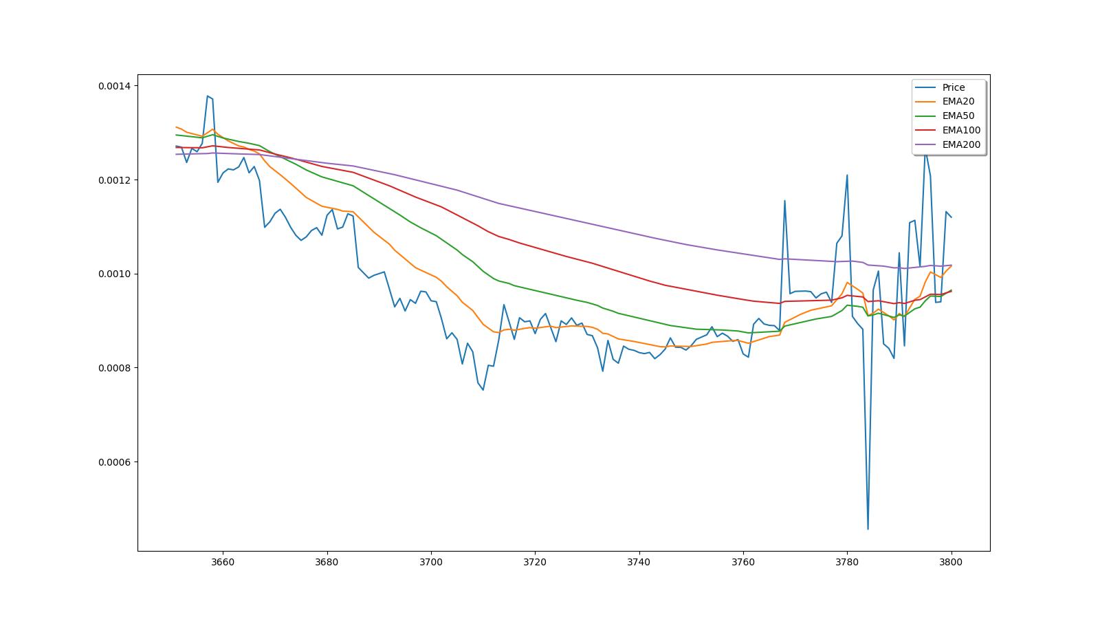 ParkByte Exponential Moving Averages