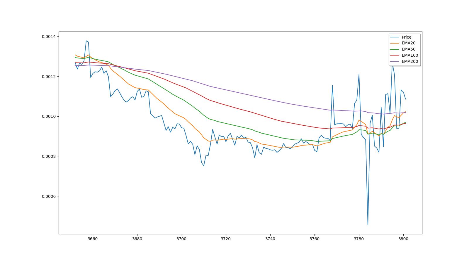 ParkByte Exponential Moving Averages