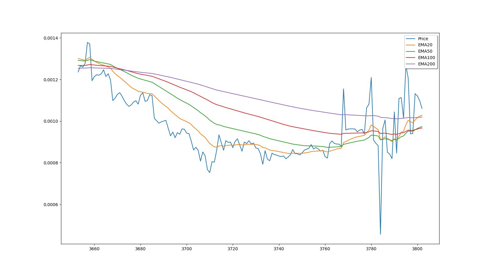 ParkByte Exponential Moving Averages