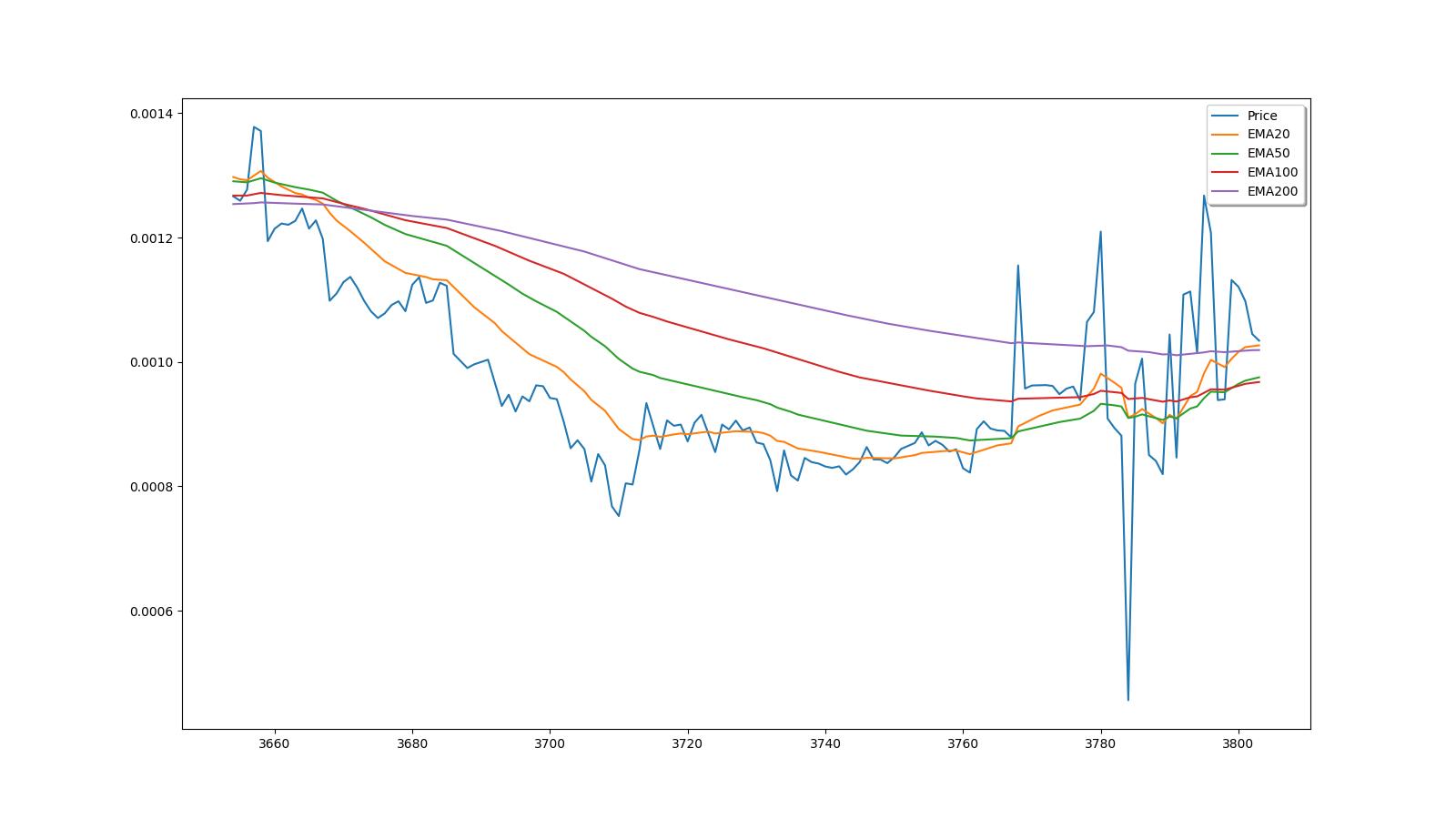 ParkByte Exponential Moving Averages