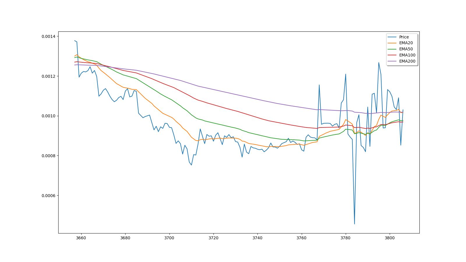 ParkByte Exponential Moving Averages
