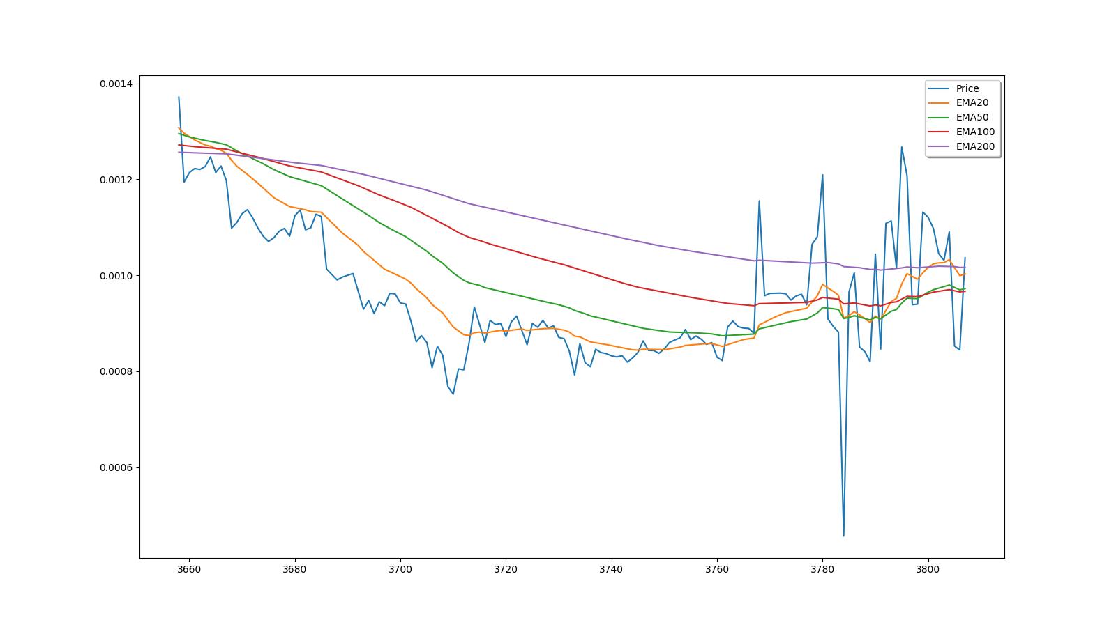 ParkByte Exponential Moving Averages