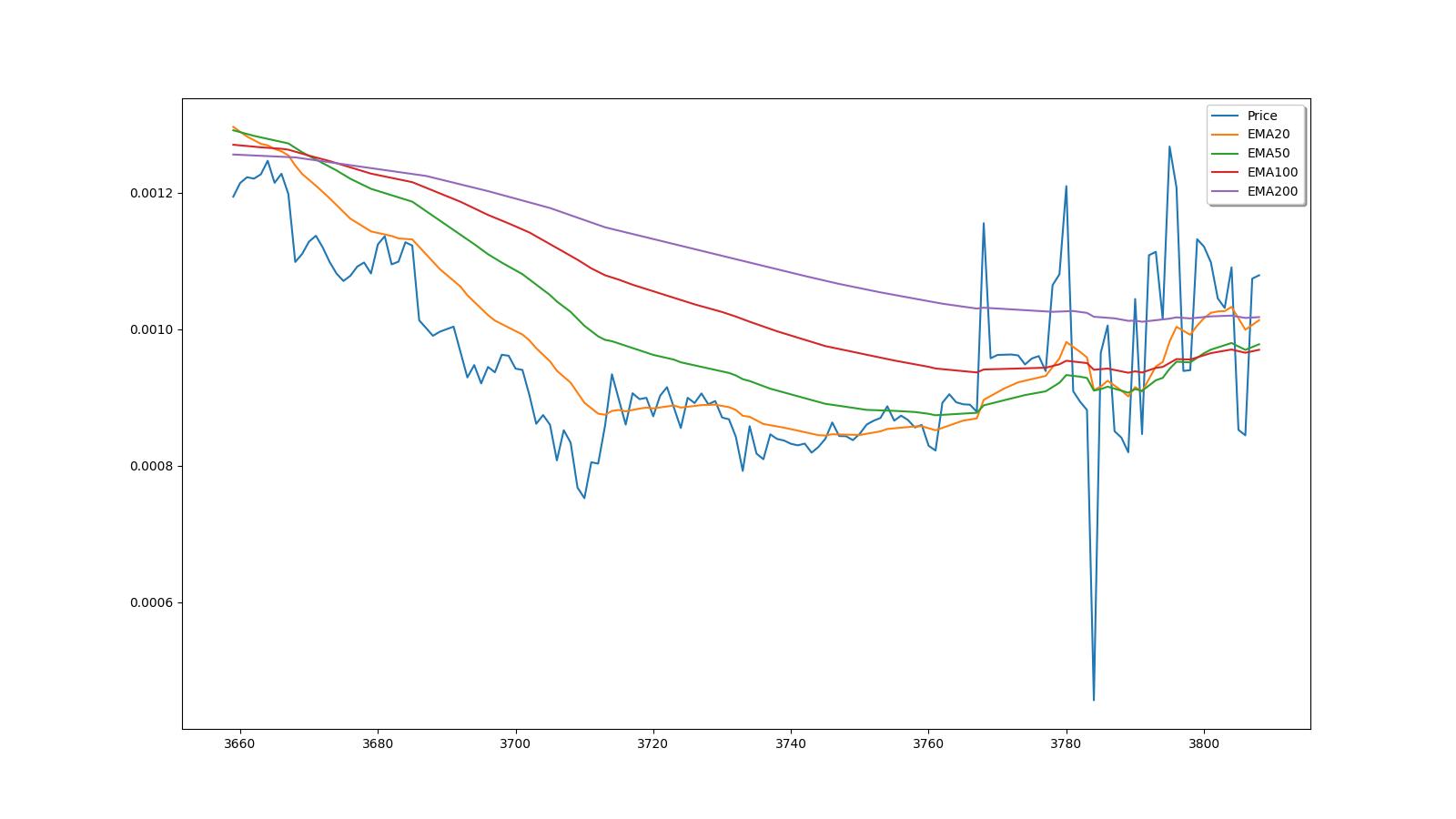 ParkByte Exponential Moving Averages