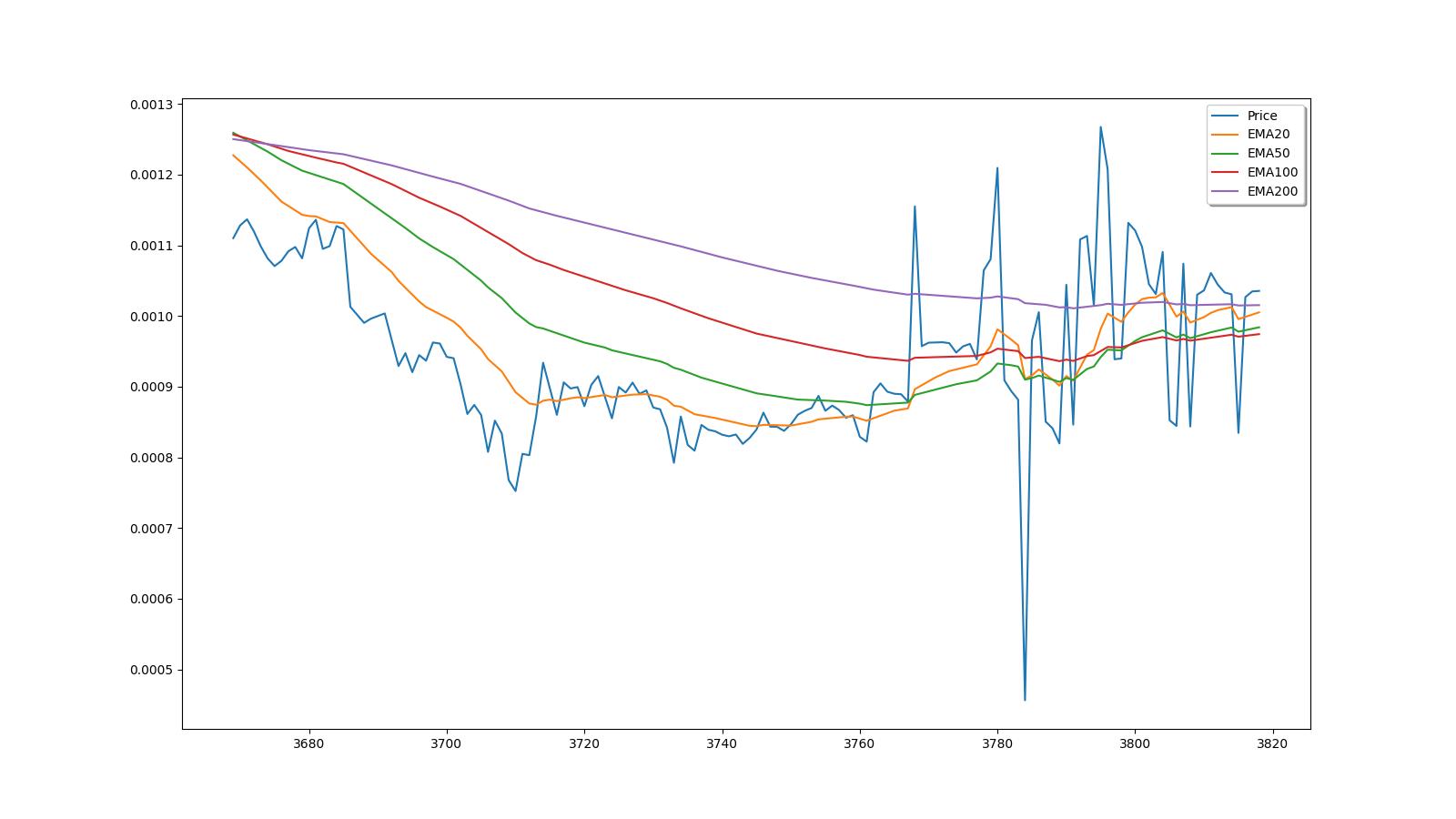 ParkByte Exponential Moving Averages