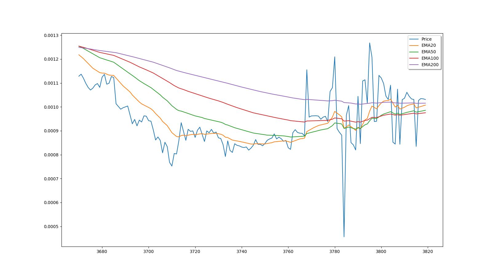 ParkByte Exponential Moving Averages