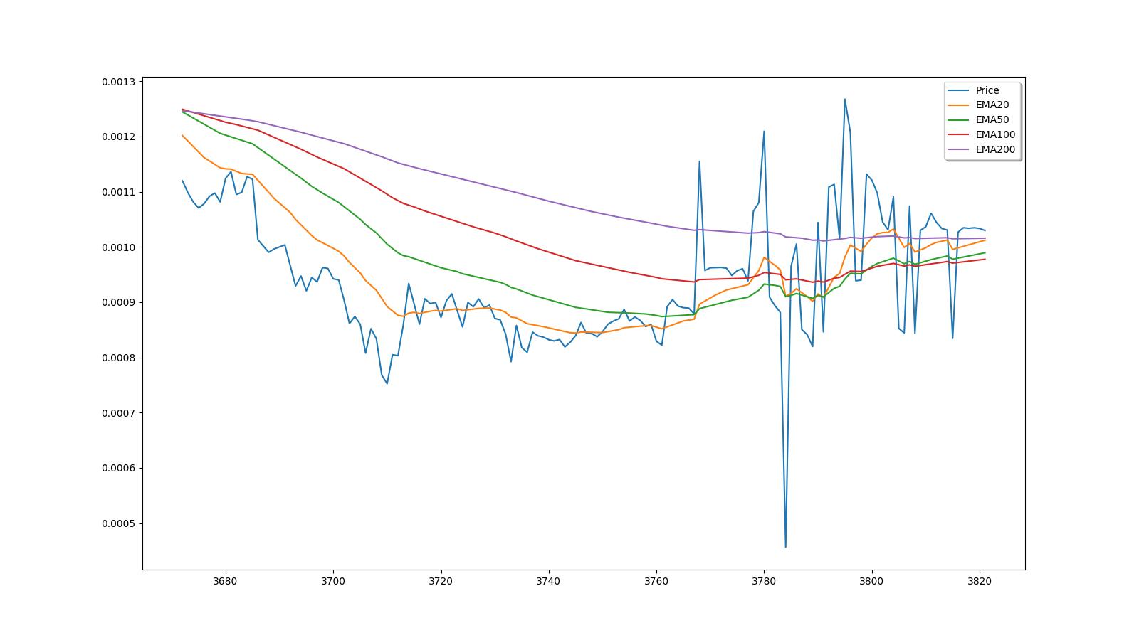 ParkByte Exponential Moving Averages