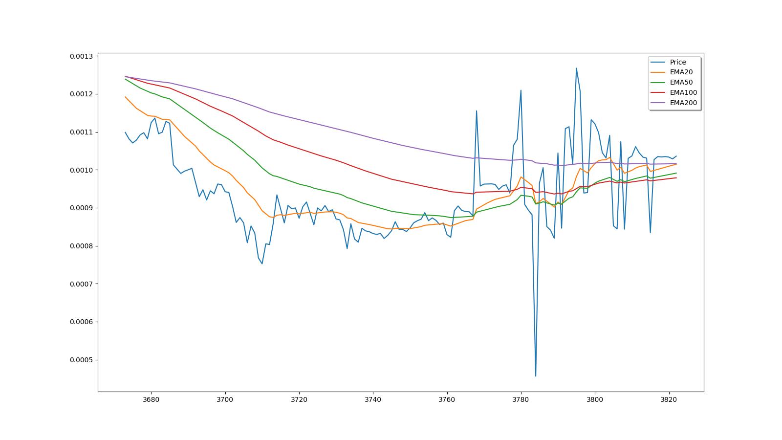 ParkByte Exponential Moving Averages