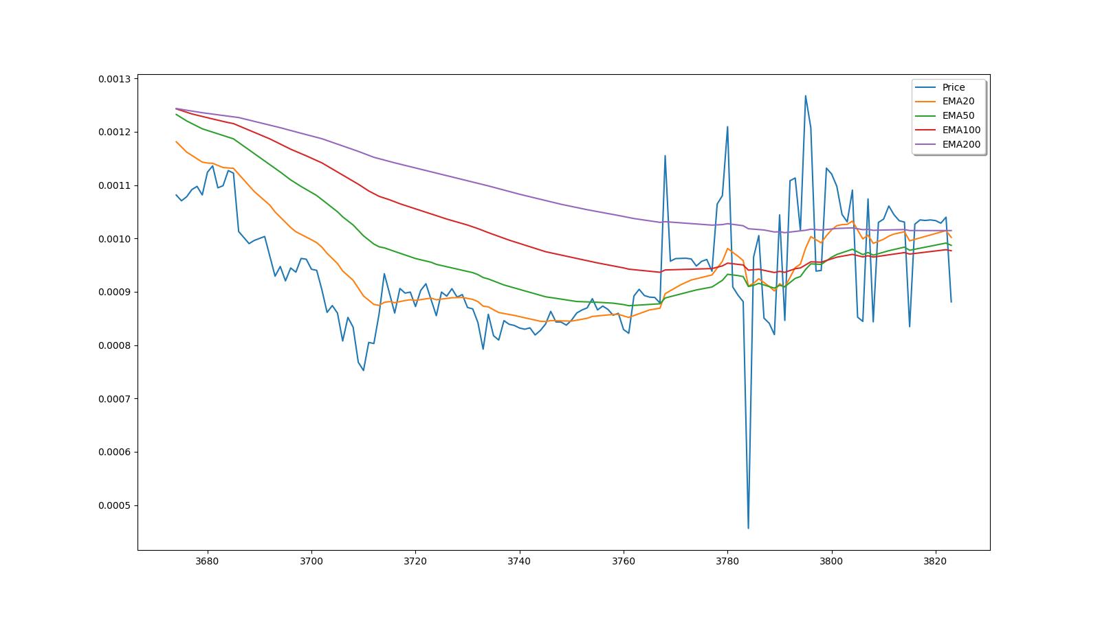 ParkByte Exponential Moving Averages