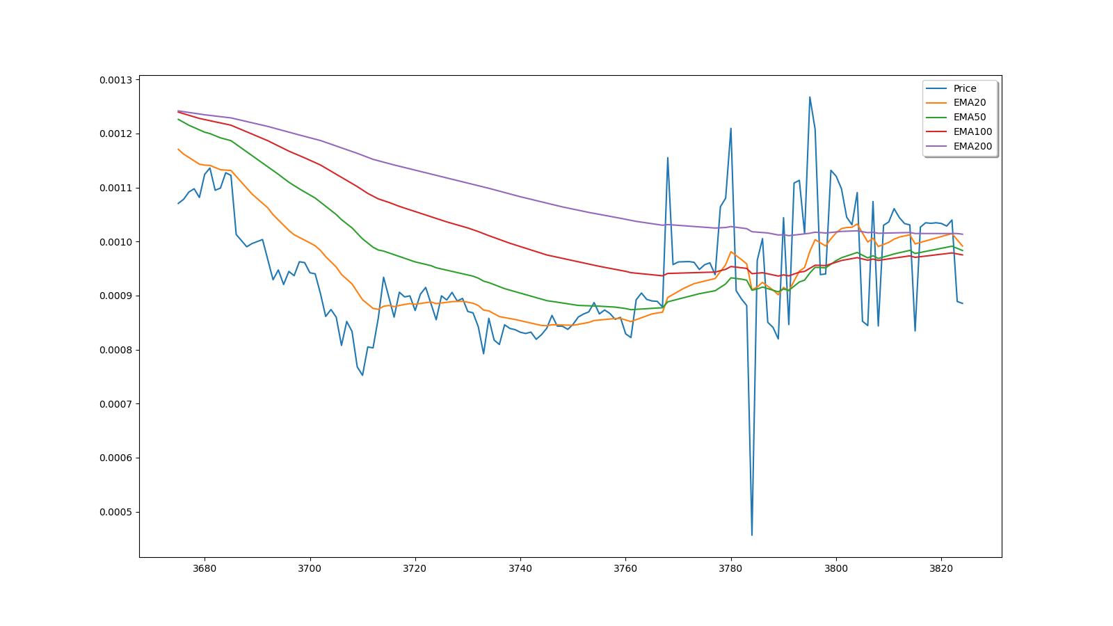 ParkByte Exponential Moving Averages