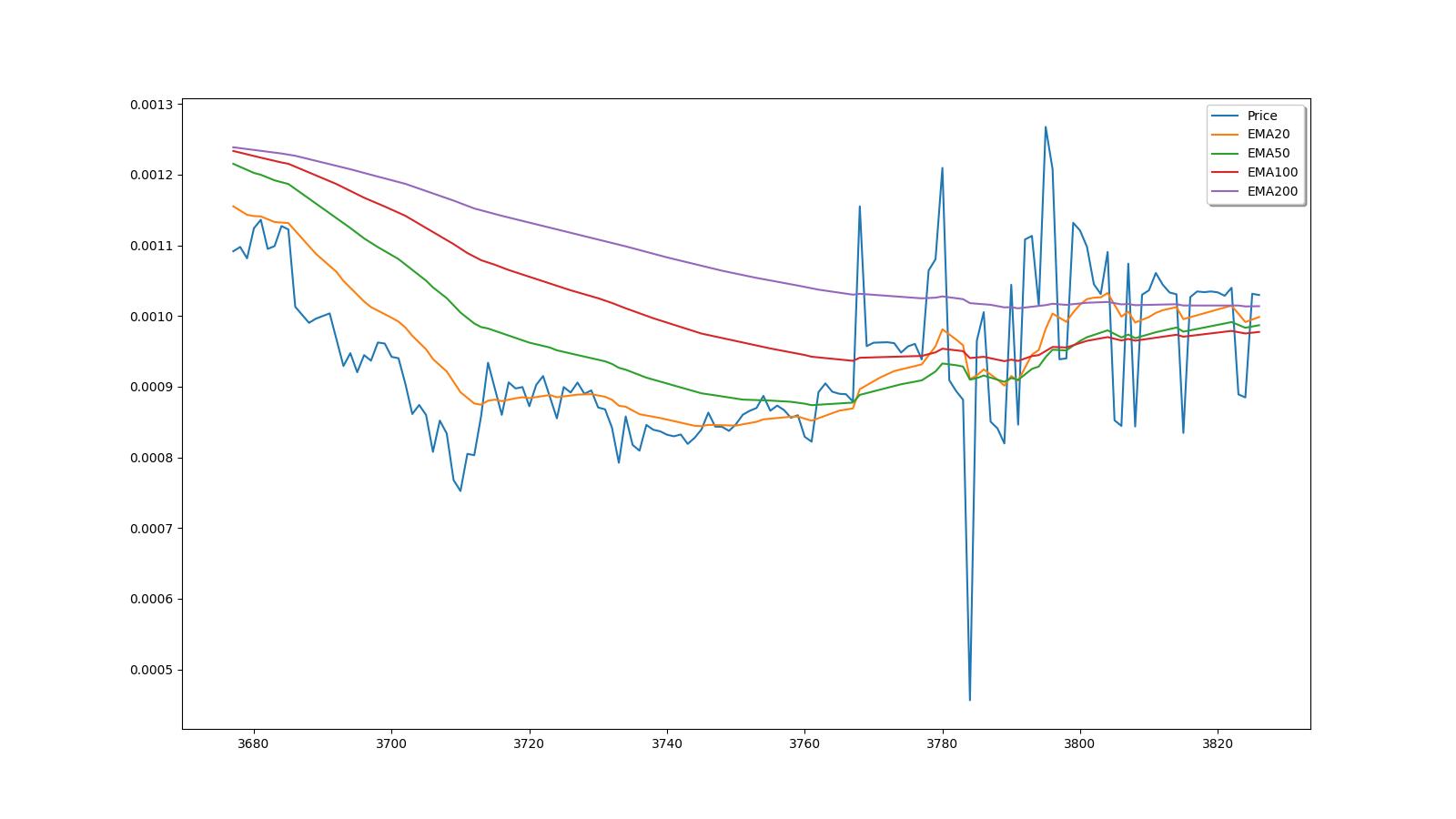 ParkByte Exponential Moving Averages