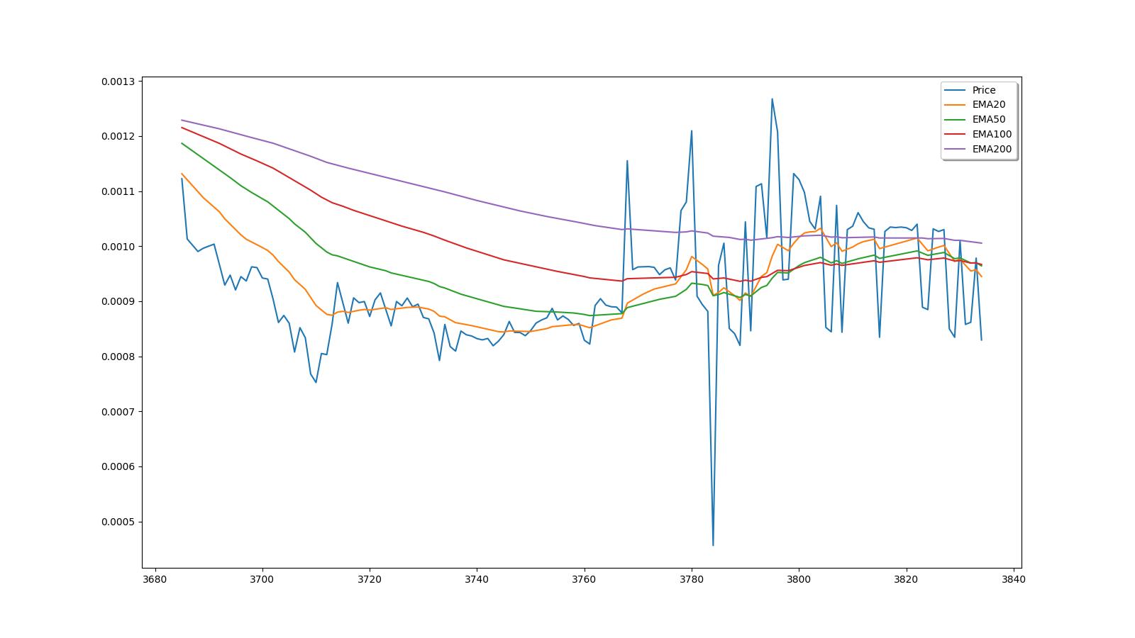 ParkByte Exponential Moving Averages