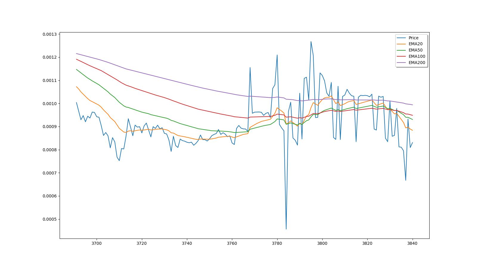 ParkByte Exponential Moving Averages