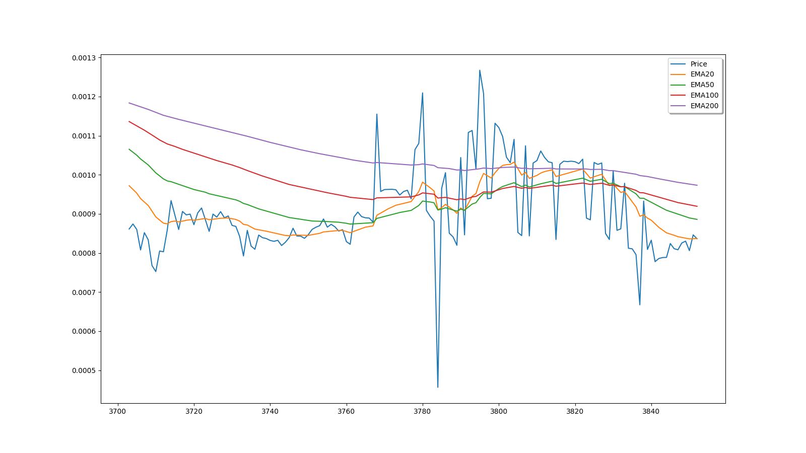 ParkByte Exponential Moving Averages