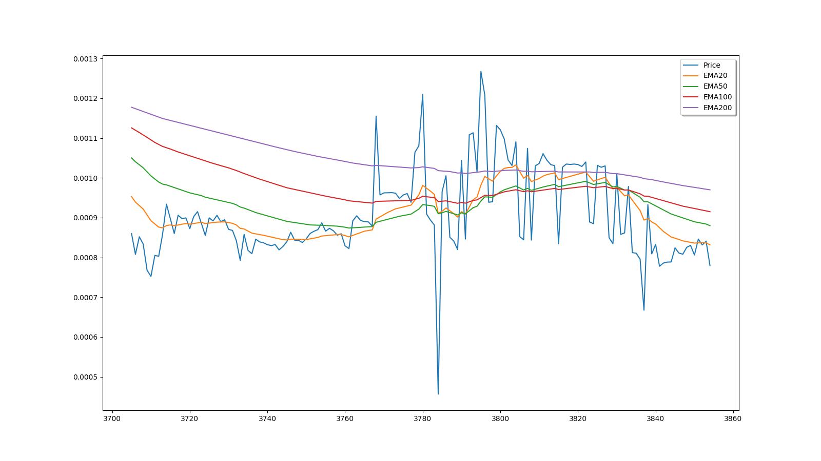 ParkByte Exponential Moving Averages