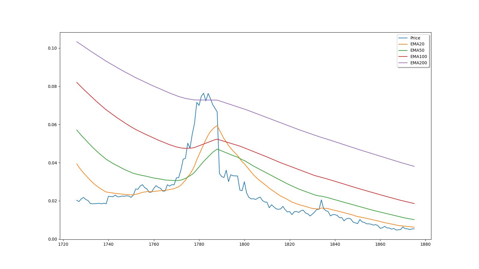 PARSIQ Exponential Moving Averages